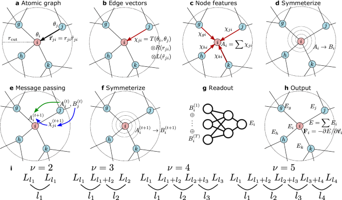 Cartesian atomic cluster expansion for machine learning interatomic ...