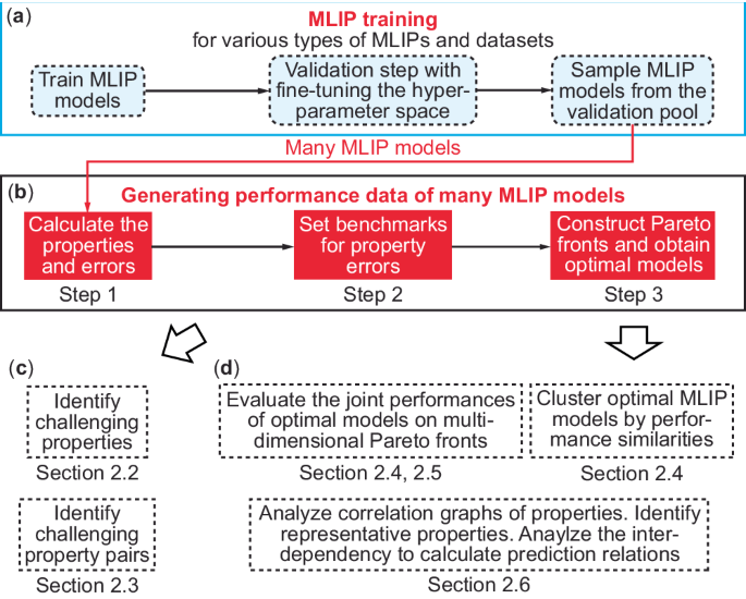 Learning from models: high-dimensional analyses on the performance of machine learning ...