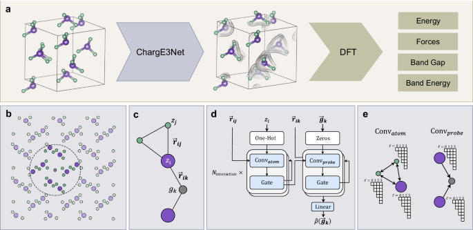 Higher-order equivariant neural networks for charge density prediction in materials | npj ...