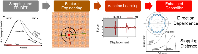 Accelerating multiscale electronic stopping power predictions with time-dependent density ...