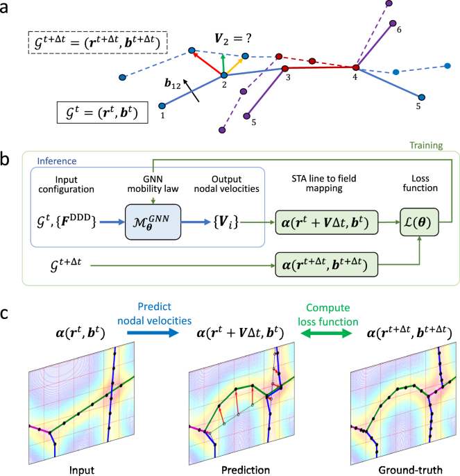 Learning dislocation dynamics mobility laws from large-scale MD simulations | npj Computational ...