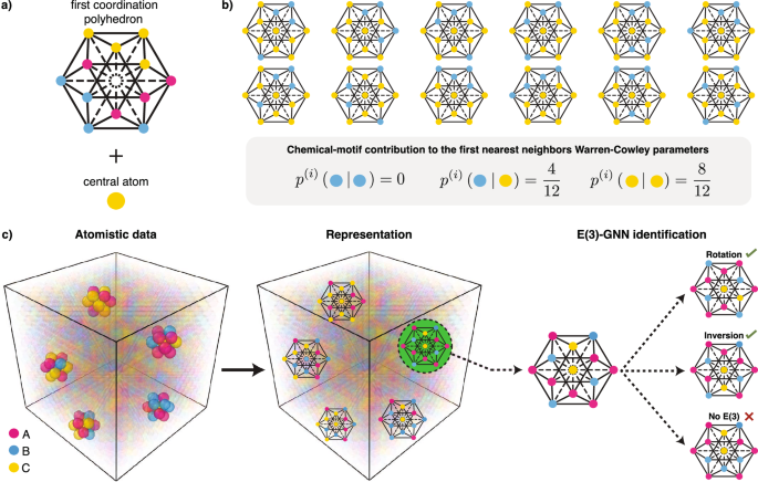 Chemical-motif characterization of short-range order with E(3)-equivariant graph neural networks ...