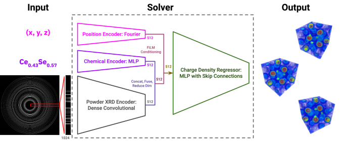 Towards end-to-end structure determination from x-ray diffraction data using deep learning | npj ...