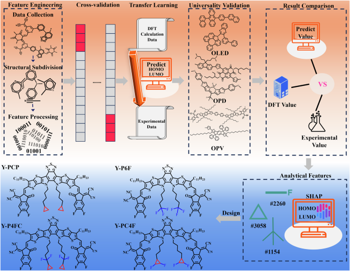 Construction frontier molecular orbital prediction model with transfer learning for organic ...