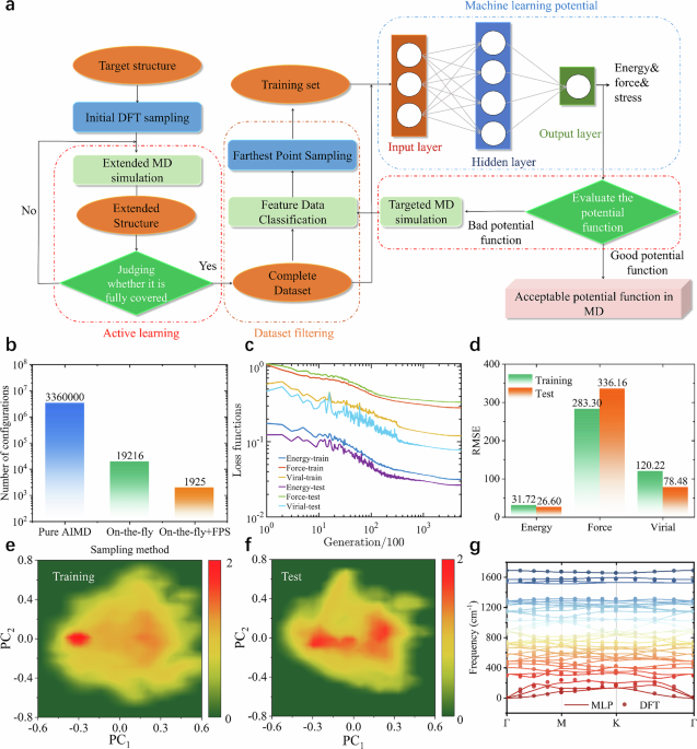 Dynamic mesophase transition induces anomalous suppressed and anisotropic phonon thermal ...