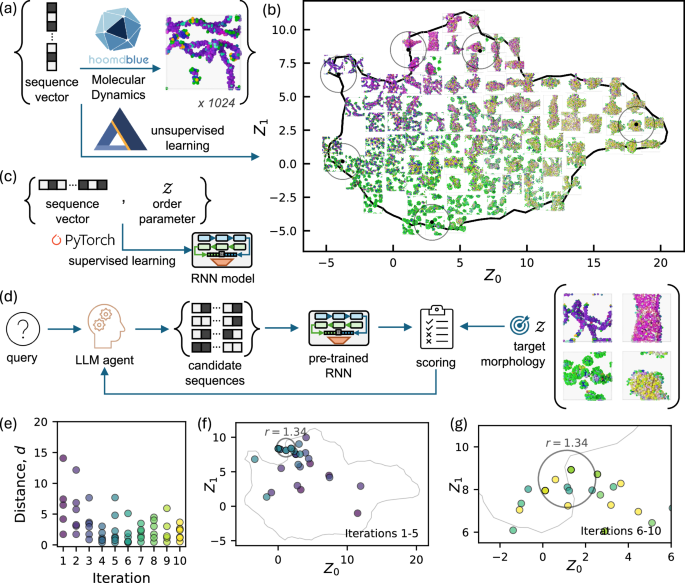Large language models design sequence-defined macromolecules via evolutionary optimization | npj ...