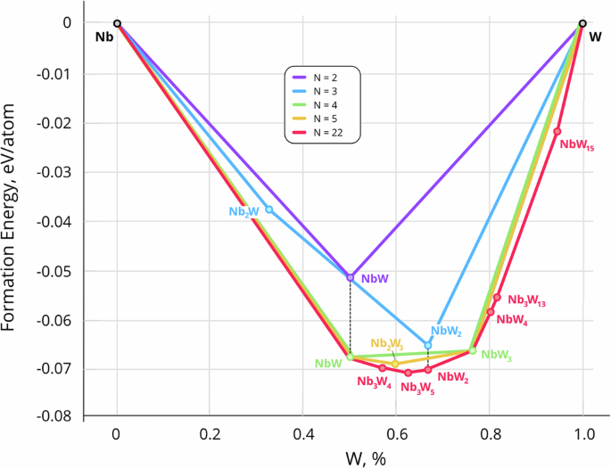 Exhaustive search for novel multicomponent alloys with brute force and ...