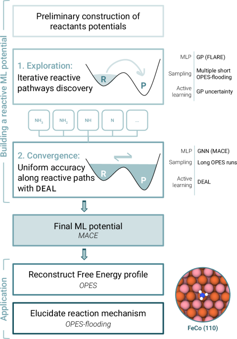 Data efficient machine learning potentials for modeling catalytic reactivity via active learning ...