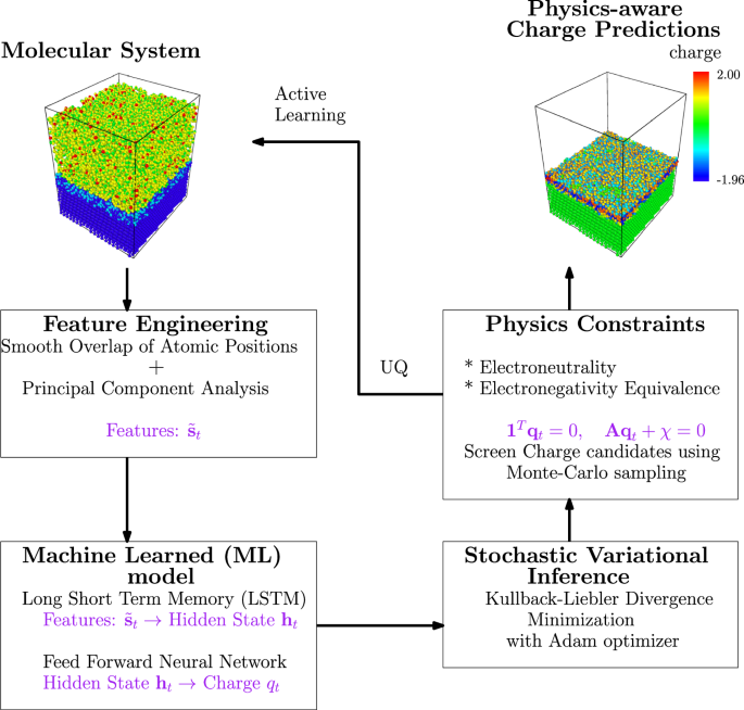 Accelerating charge estimation in molecular dynamics simulations using physics-informed neural ...