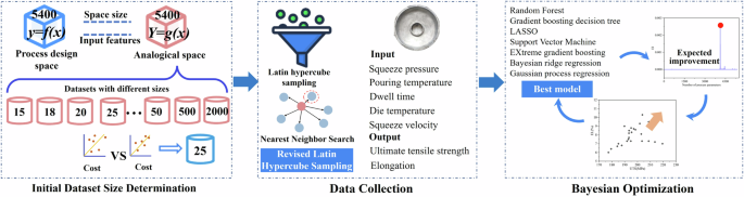Optimizing casting process using a combination of small data machine learning and phase-field ...