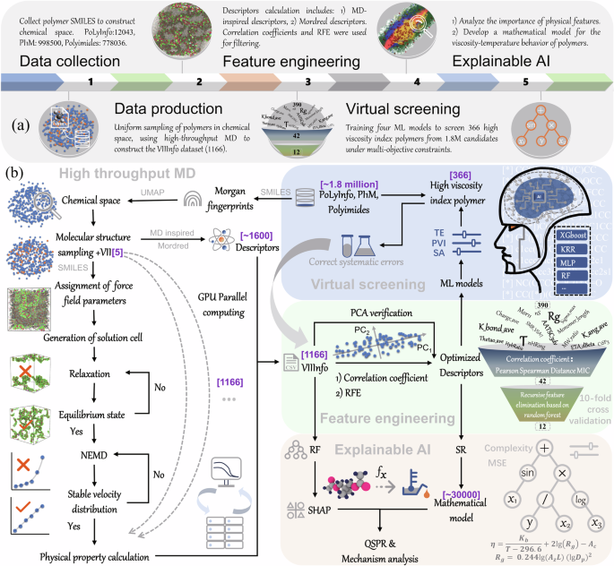 Exploring high-performance viscosity index improver polymers via high-throughput molecular ...