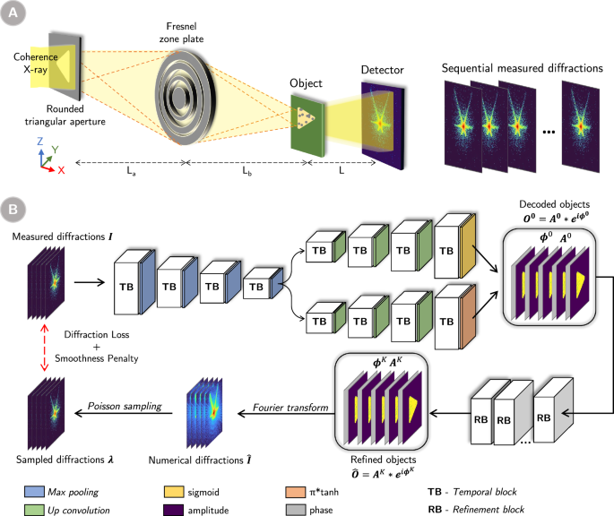 PID3Net: a deep learning approach for single-shot coherent X-ray diffraction imaging of dynamic ...
