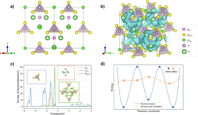 New fast ion conductors discovered through the structural ...