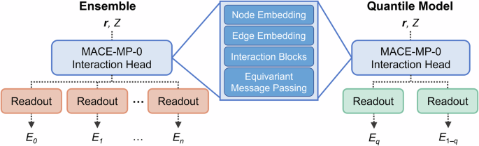 Uncertainty quantification for neural network potential foundation ...