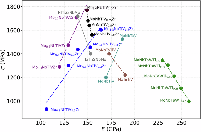 Unintuitive alloy strengthening by addition of weaker elements | npj ...