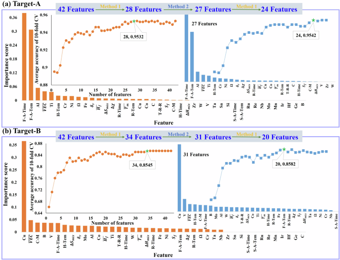 Transforming machine learning model knowledge into material insights for multi-principal-element ...