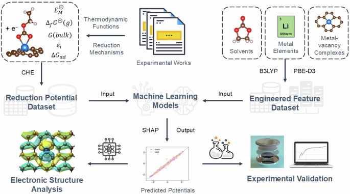 Predicting practical reduction potential of electrolyte solvents via computational hydrogen ...