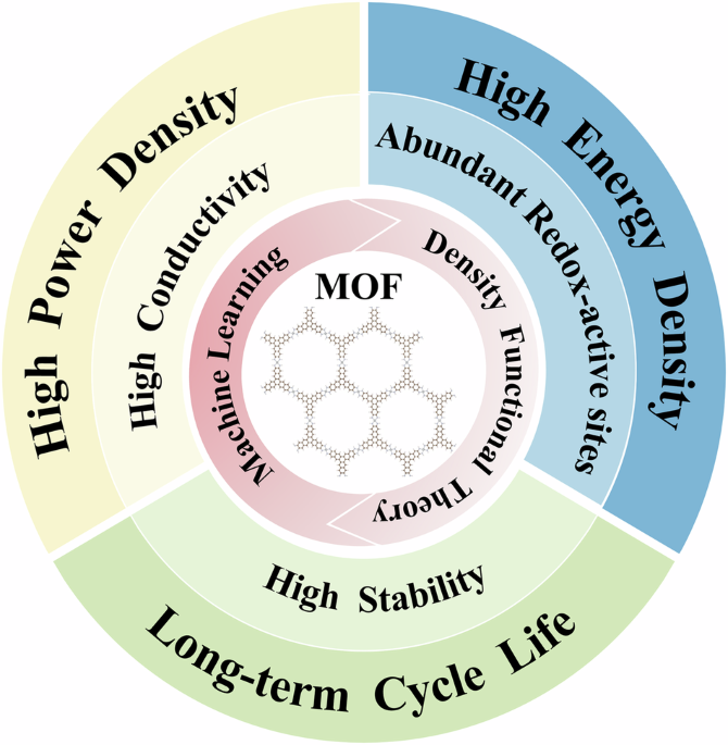 Identifying MOFs for electrochemical energy storage via density functional theory and machine ...