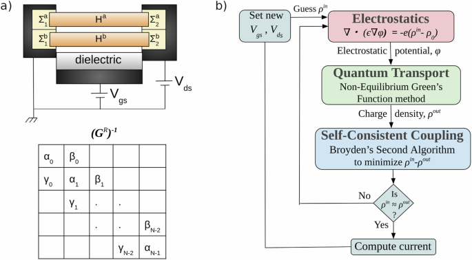 ELEQTRONeX: A GPU-accelerated exascale framework for non-equilibrium quantum transport in ...
