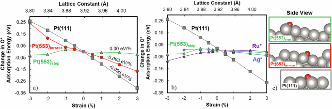 Strain and ligand effects in the 1-D limit: reactivity of steps | npj ...