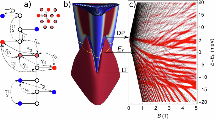 Electronic properties of stacking faults in Bernal graphite | npj ...