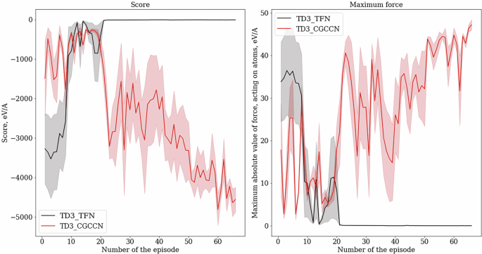Acceleration of crystal structure relaxation with deep reinforcement learning | npj ...