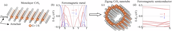 Ferromagnetic semiconductor nanotubes with room Curie temperatures ...