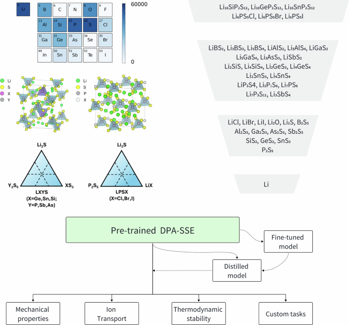 A pre-trained deep potential model for sulfide solid electrolytes with ...