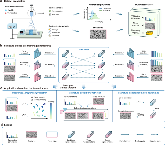 A versatile multimodal learning framework bridging multiscale knowledge for material design ...