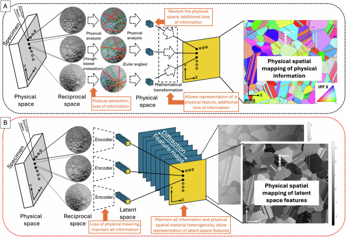 Learning metal microstructural heterogeneity through spatial mapping of diffraction latent space ...