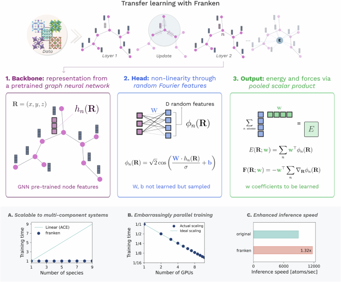 Fast and Fourier features for transfer learning of interatomic potentials | npj Computational ...