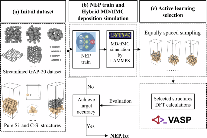Generalized modeling of carbon film deposition growth via hybrid MD/MC simulations with machine ...