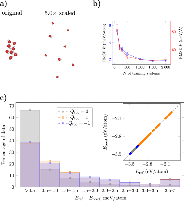 Pushing charge equilibration-based machine learning potentials to their limits | npj ...