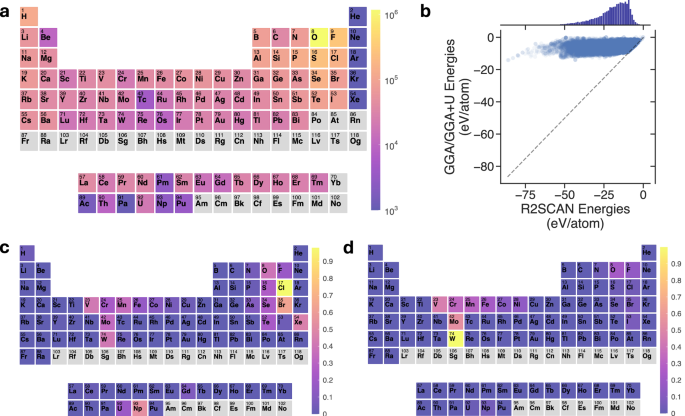 Cross-functional transferability in foundation machine learning ...