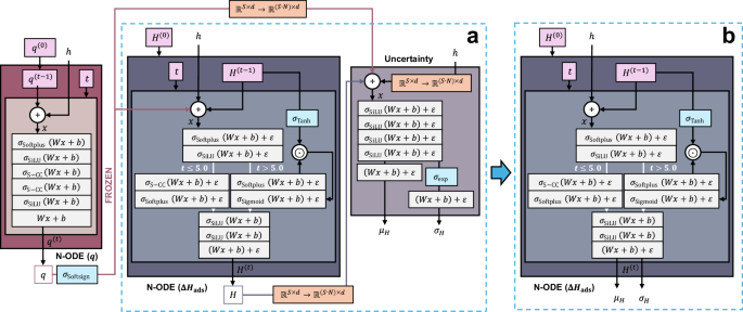Neural ordinary differential equations (ODEs) for smooth, high-accuracy ...