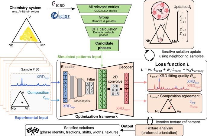 Automated phase mapping of high-throughput X-ray diffraction data encoded with domain-specific ...