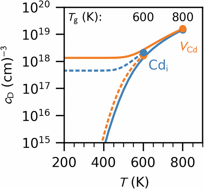 Pseudo-equilibrium theory for extrinsic doping control of the ...