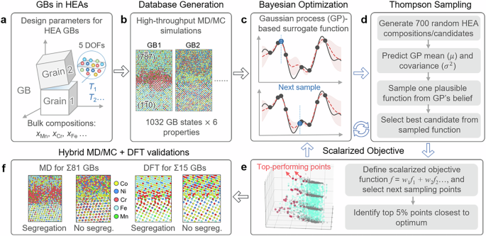 Bayesian Optimization of Grain-Boundary Segregation in High-Entropy Alloys | npj Computational ...