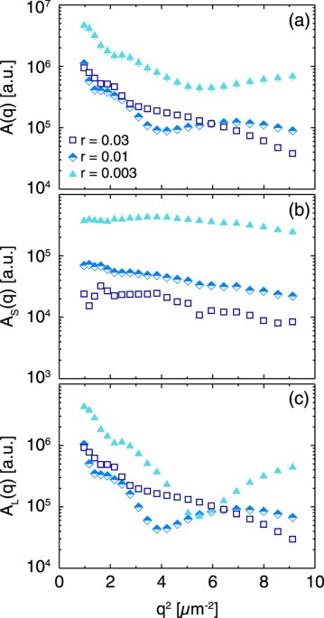 Differential dynamic microscopy of bidisperse colloidal suspensions | npj Microgravity