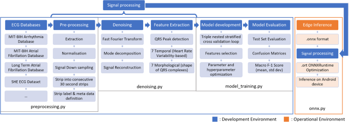 Machine learning workflow for edge computed arrhythmia detection in ...