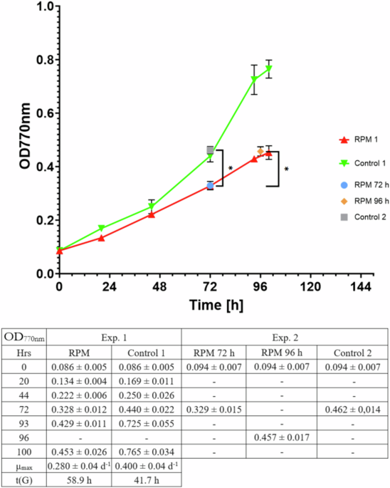 Development and implementation of a simulated microgravity setup for ...