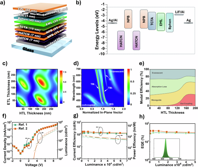 Creating highly efficient stretchable OLEDs with nanowavy structures for angle-independent ...