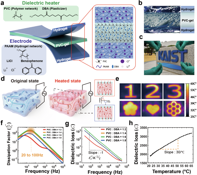 Stretchable, transparent and multifunctional PVC-gel heater: a novel ...