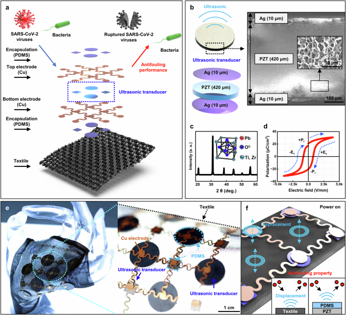 Active-type piezoelectric smart textiles with antifouling performance ...