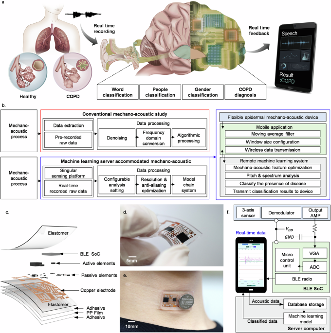 Real-time deep learning-assisted mechano-acoustic system for ...