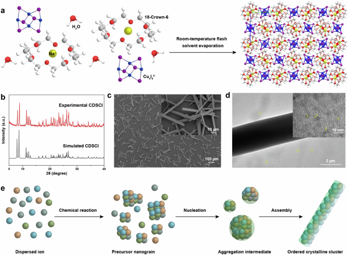 Flash synthesis of high-performance and color-tunable copper(I)-based ...
