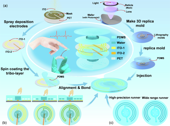 Dual-mode flexible physiological mechano-sensor leveraging microfluidic ...