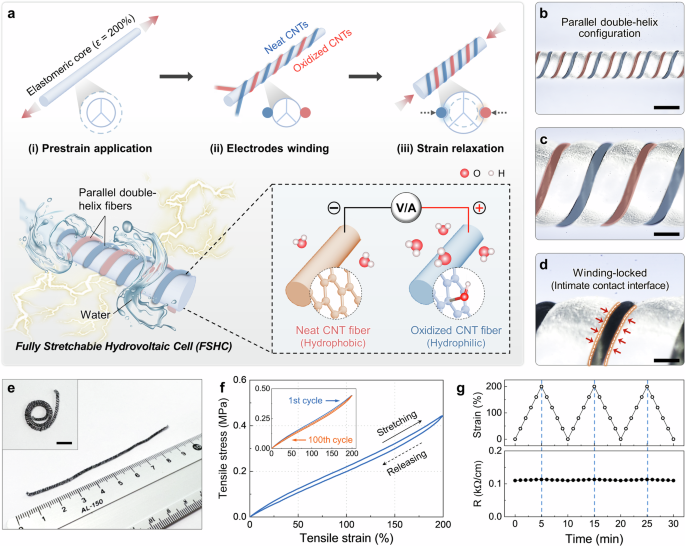 Fully stretchable hydrovoltaic cells based on winding-locked double ...