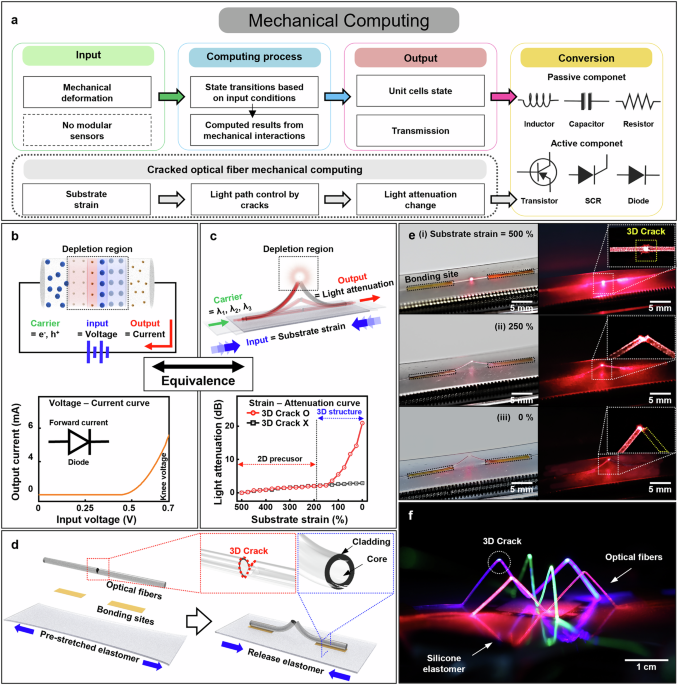 Logic-device-inspired mechanical computing system based on three ...