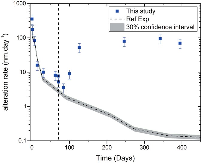 Various effects of magnetite on international simple glass (ISG ...